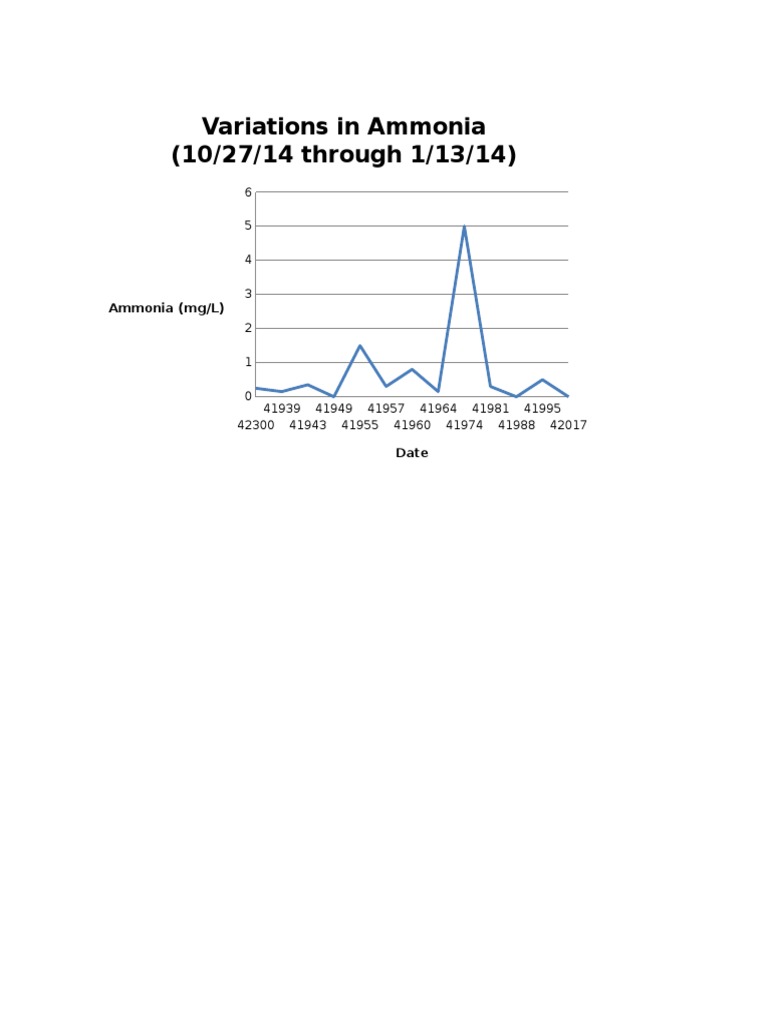 Ammonia Graph | PDF