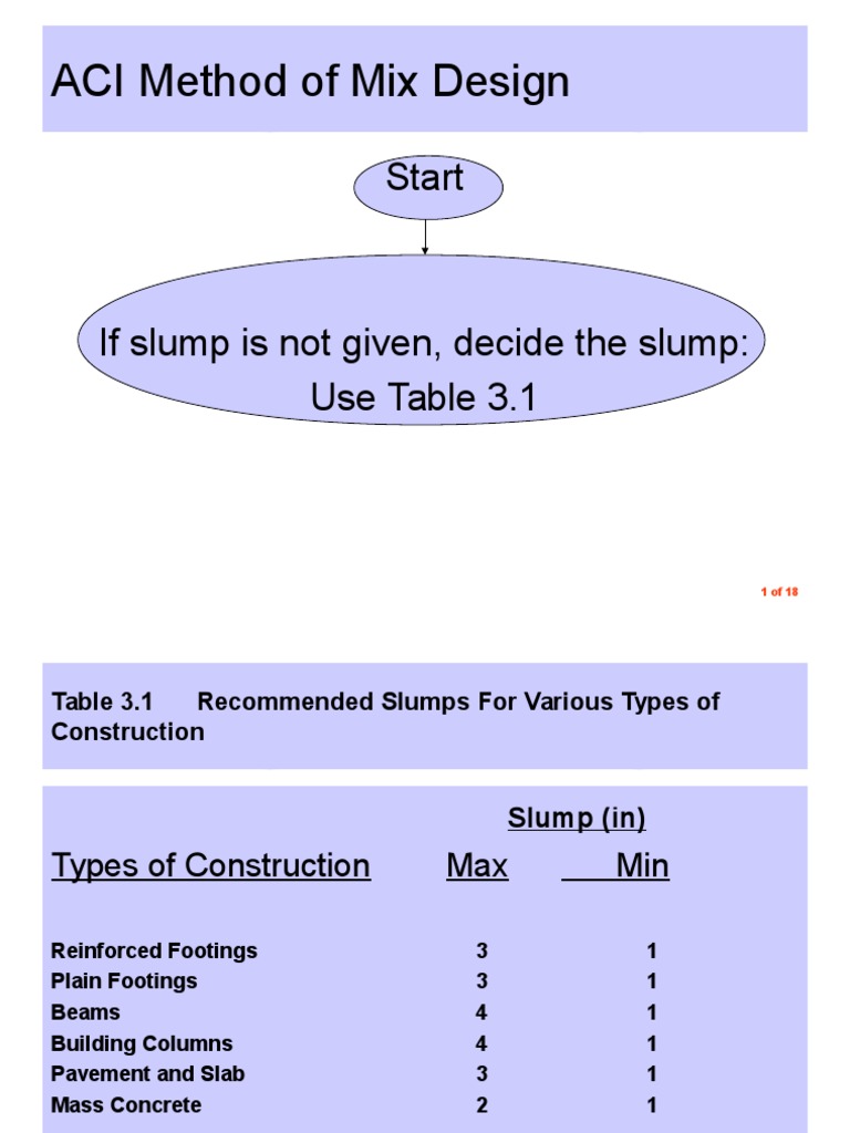 ACI Method of Mix Design | PDF | Construction Aggregate | Concrete