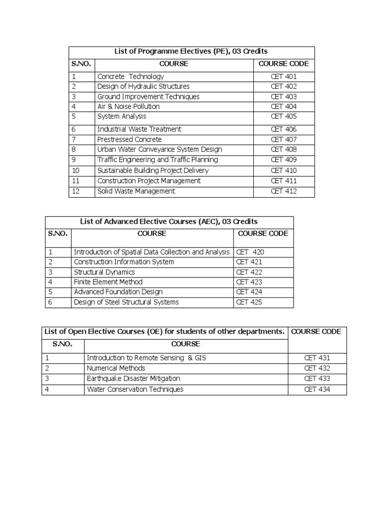 List of Programme Electives (PE), 03 Credits S.NO. Course Course Code ...