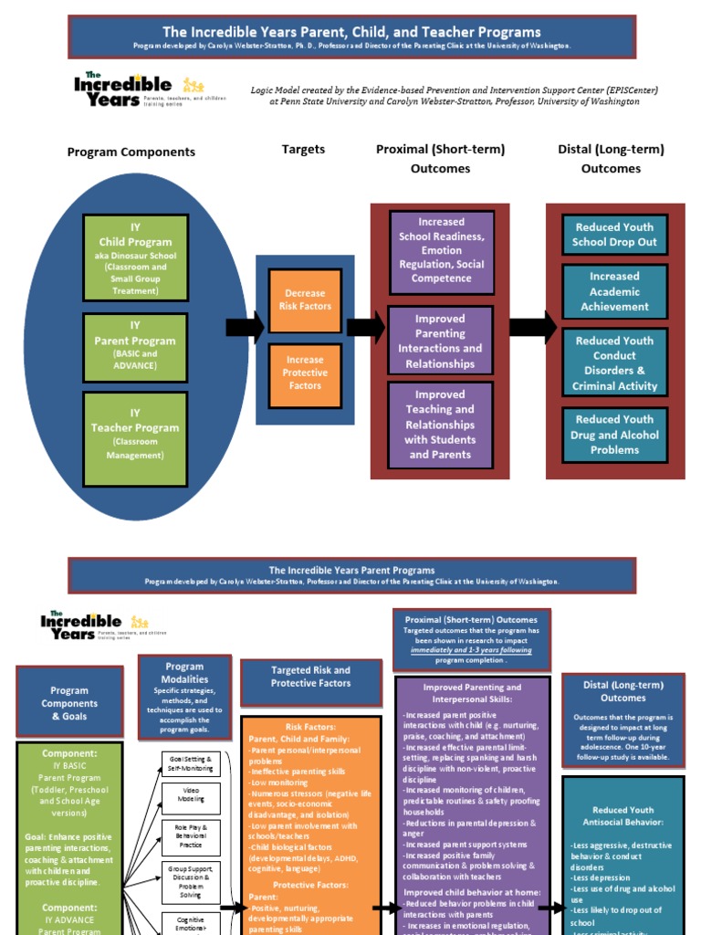 The Incredible Years Parent, Child, and Teacher Programs | PDF ...