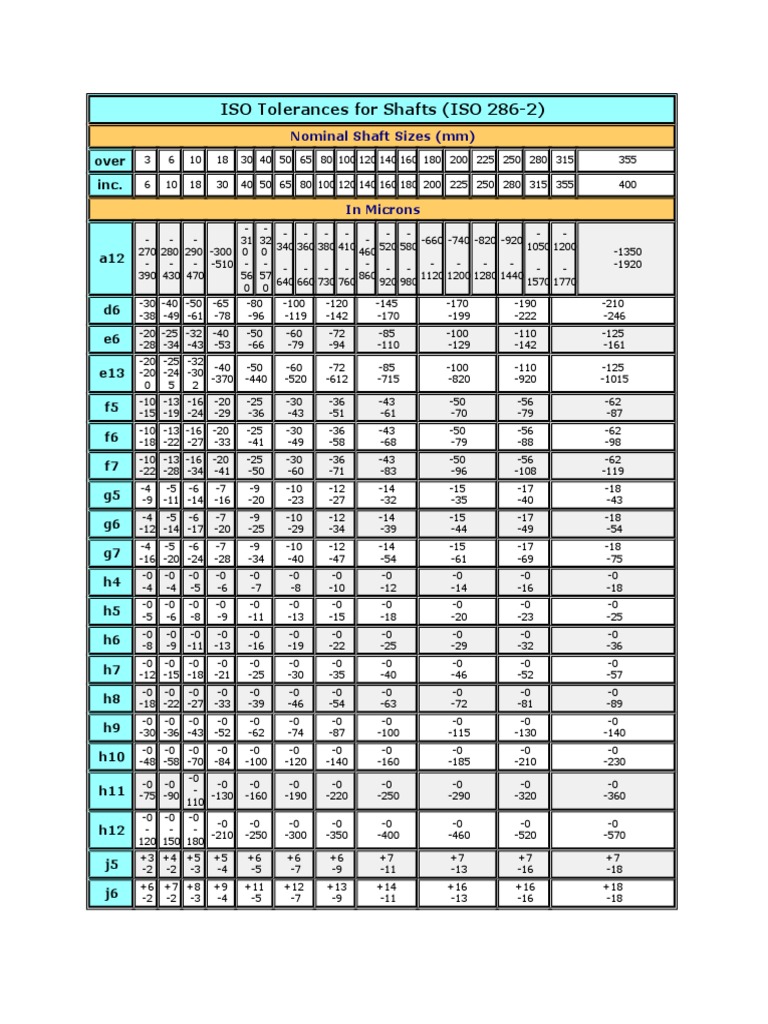 ISO Tolerances For Shafts (ISO 286-2) : Over Inc | PDF