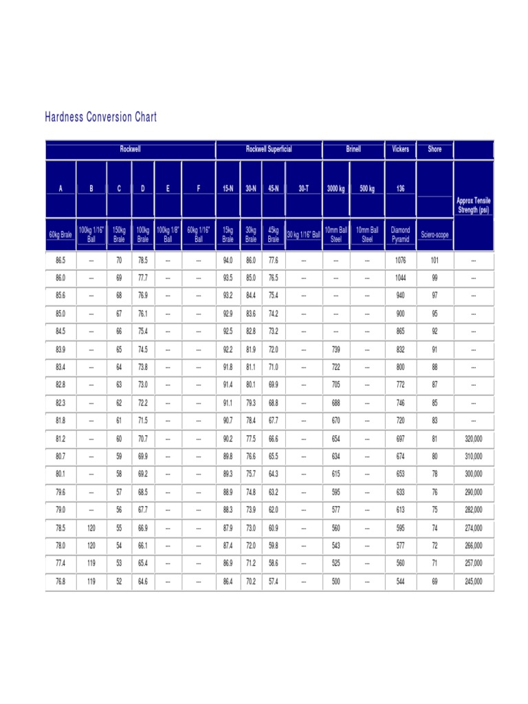 Hardness Conversion Chart: Rockwell Rockwell Superficial Brinell ...