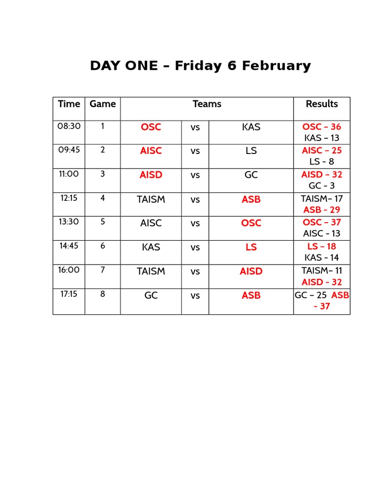 Day One Game Results: Feb 6 Matches | PDF