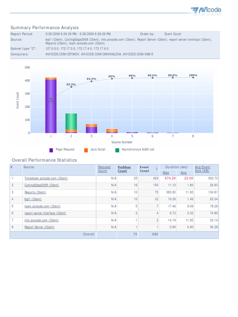 Summary Performance Analysis | PDF | Hypertext Transfer Protocol | Ajax (Programming)