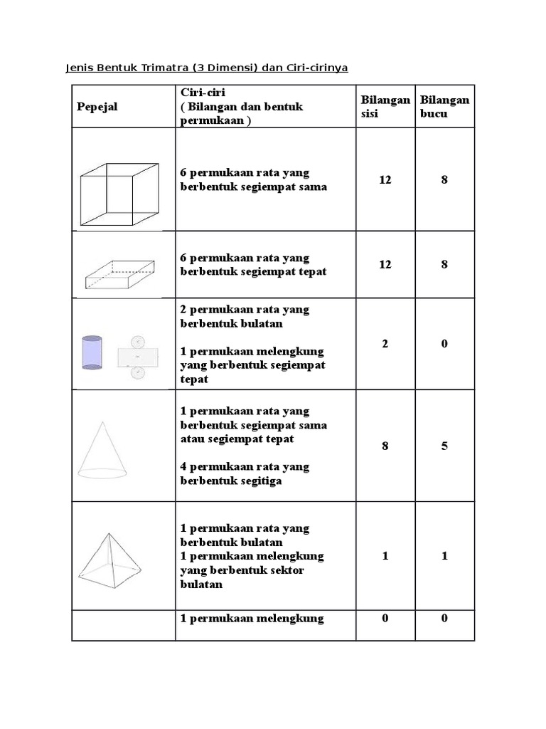 Jenis Bentuk Trimatra | PDF