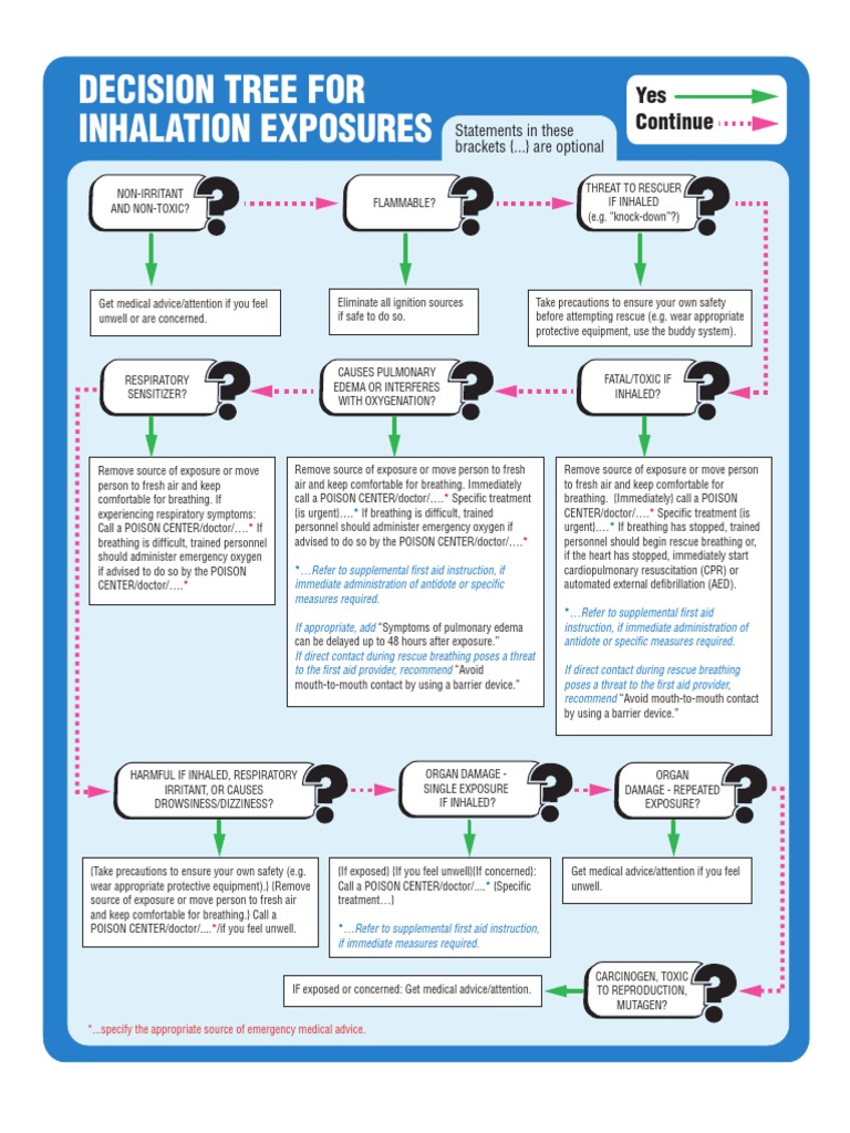 Decision Tree For Inhalation Exposures: Yes Continue | PDF ...