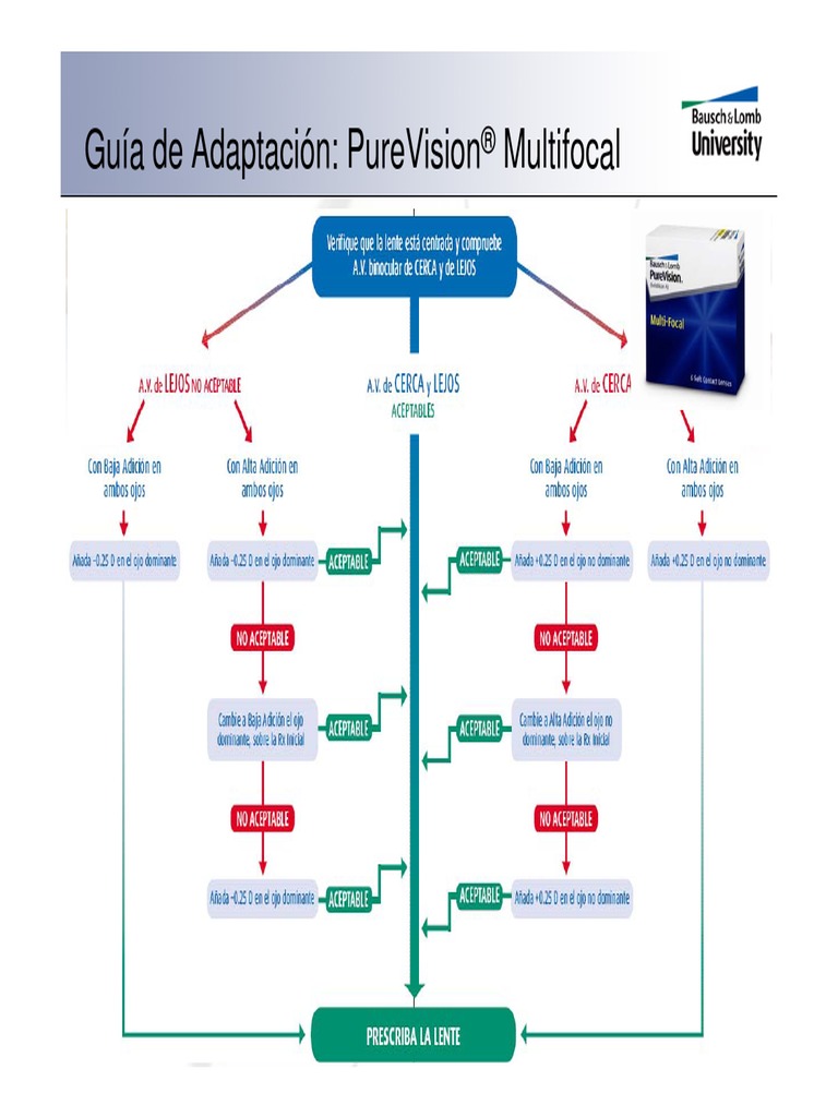 Guia Adaptacion Pure Vision Multifocal | PDF | Salud y bienestar