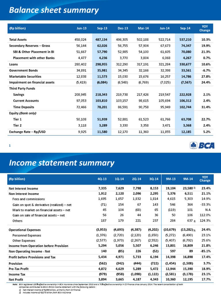 Balance Sheet Summary: (RP Billion) Jun-13 Sep-13 Dec-13 Mar-14 Jun-14 ...