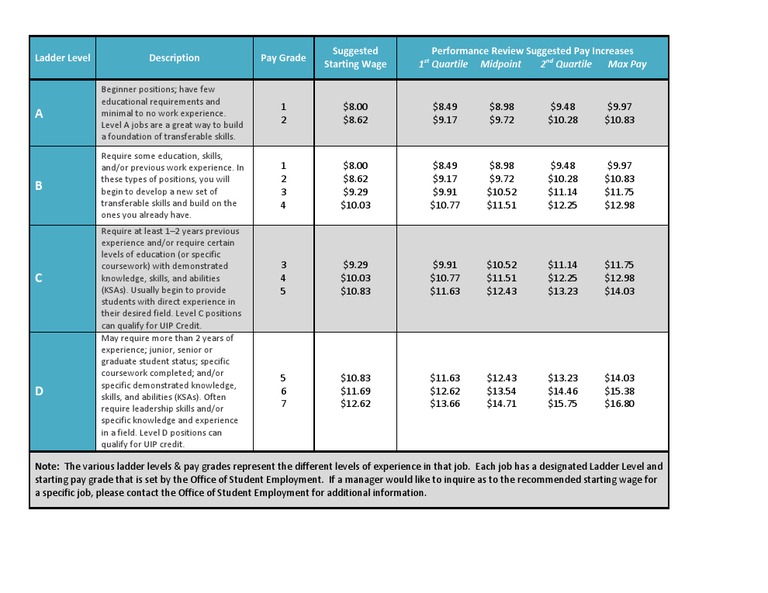 Ladder Level Pay Grade Chart | PDF | Employment | Cognition