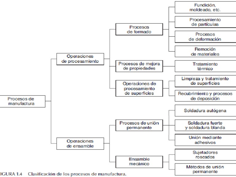 Diagrama Proceso de Manufactura