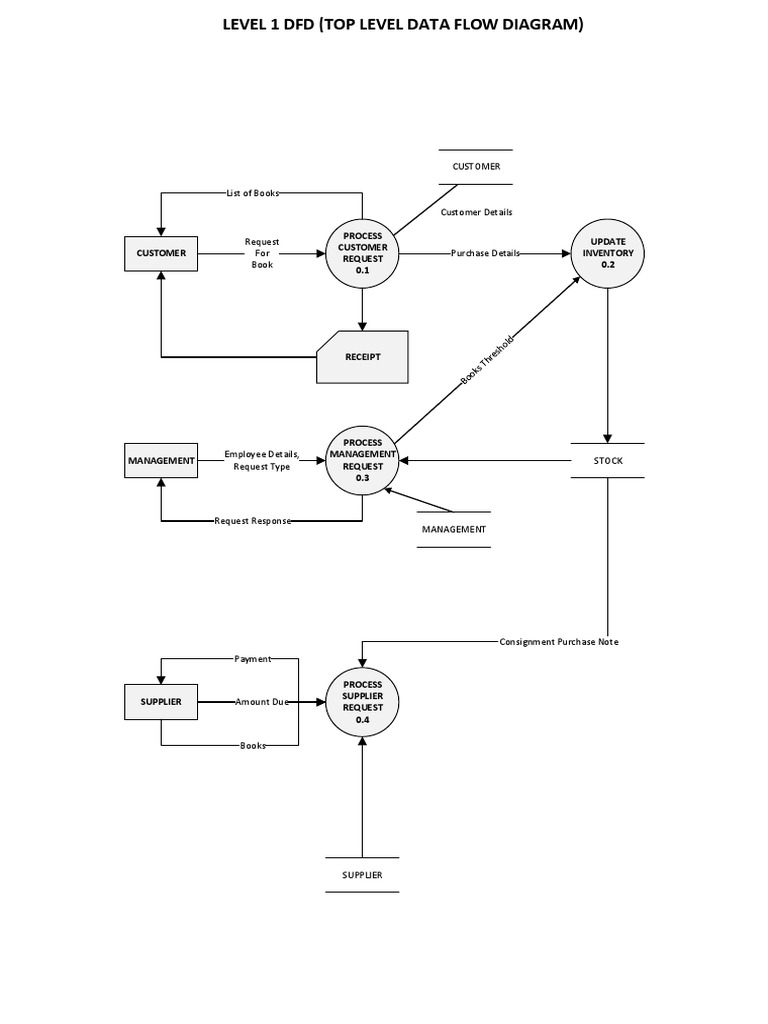 Level 1 DFD of Book Shop Automation System | Business | Supply Chain ...