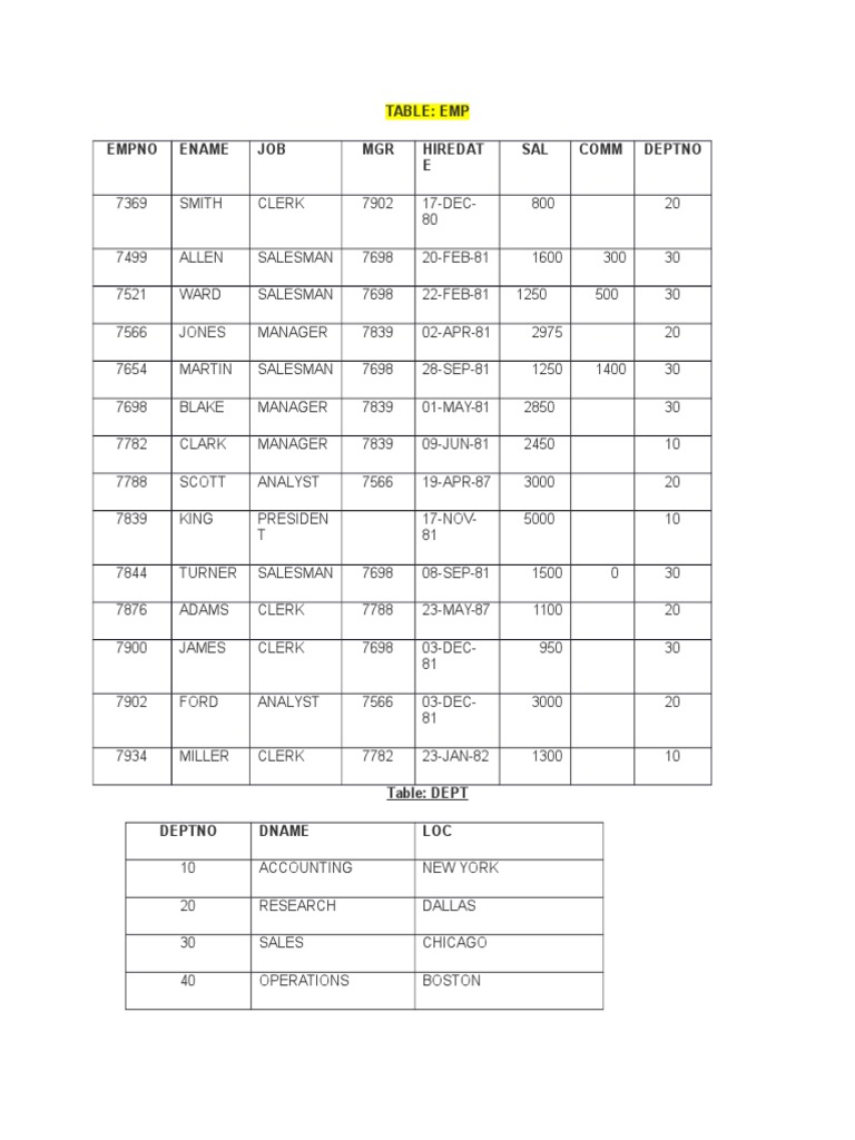 Table: Emp Empno Ename JOB MGR Hiredat E SAL Comm Deptno | PDF ...