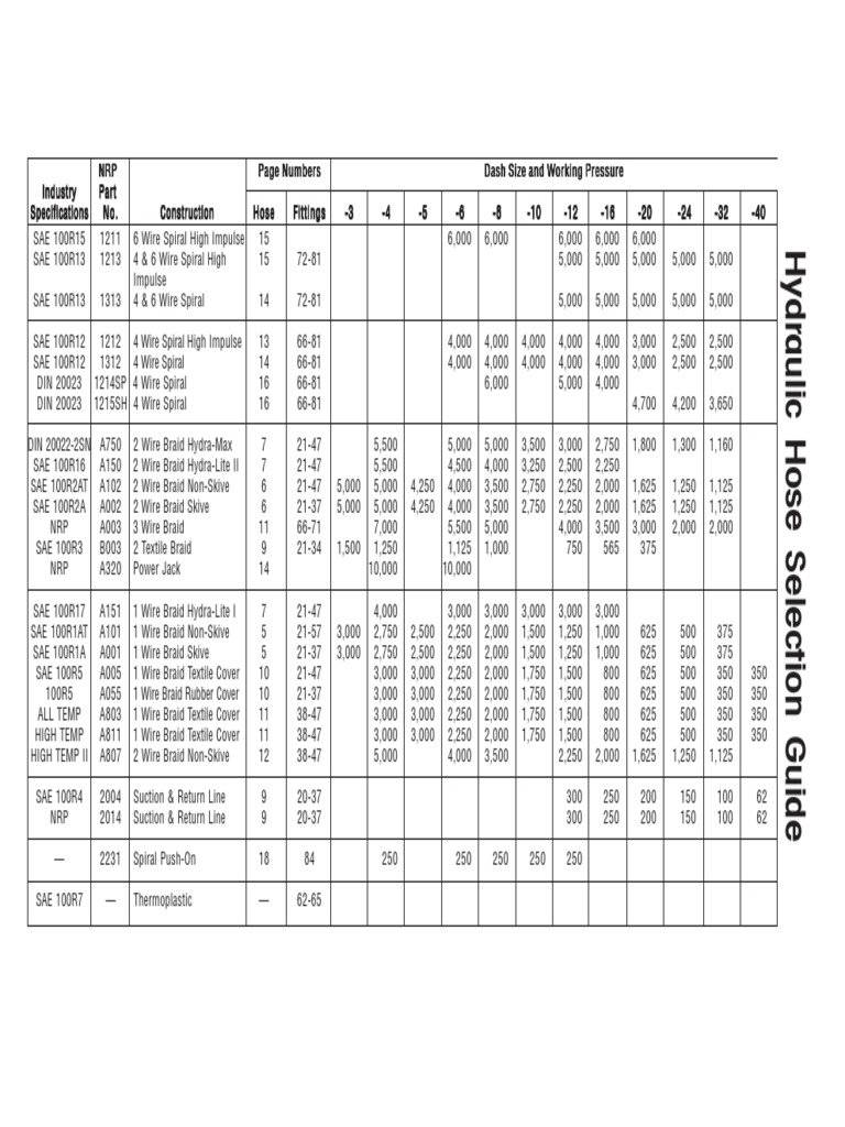 Hydraulic Hose Selection Guide | PDF | Hose | Petroleum