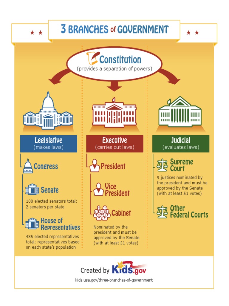 Three Branches of Government Poster | PDF | Social Science