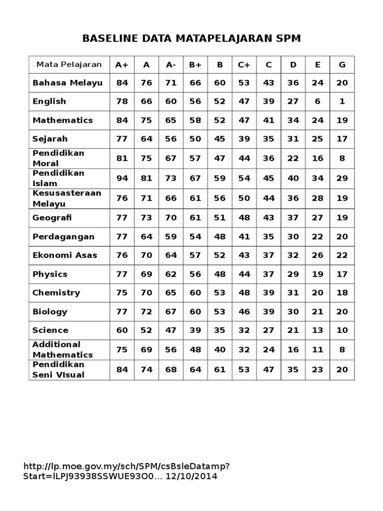 Baseline Data Matapelajaran SPM | PDF