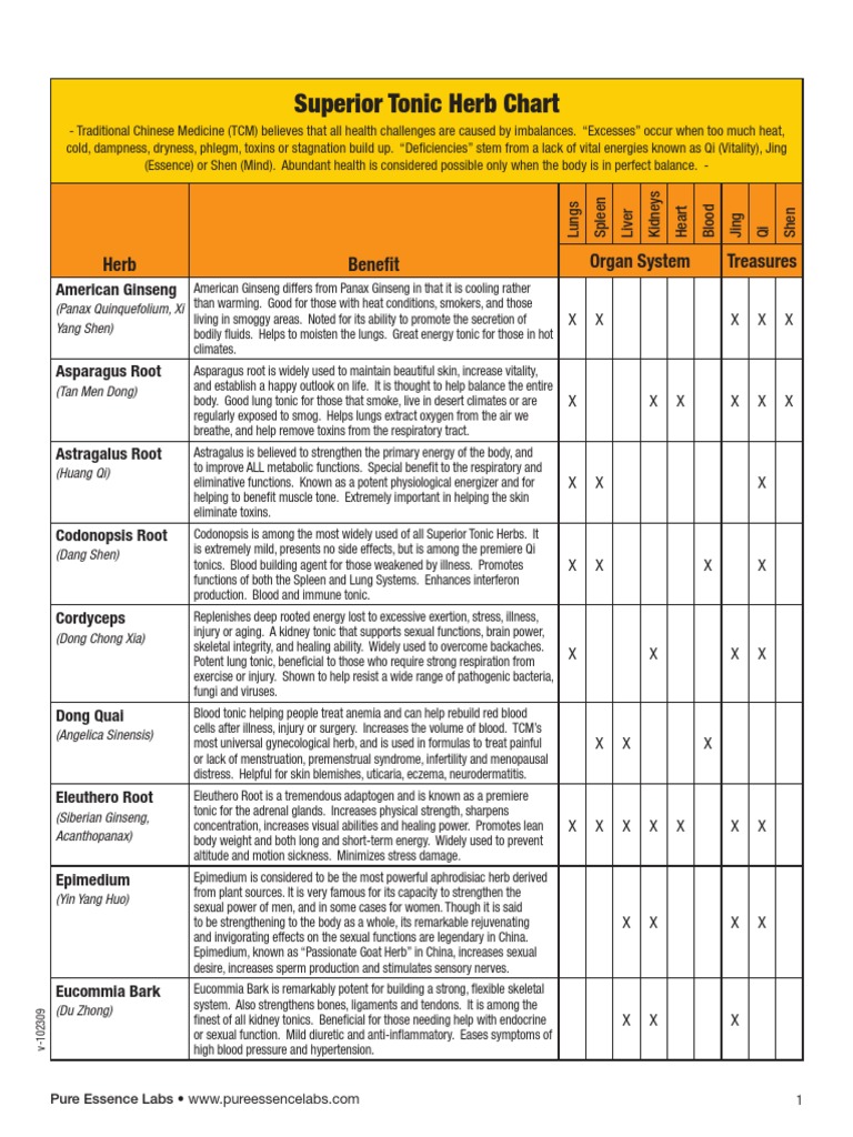 Herb Chart | Download Free PDF | Inflammation | Traditional Chinese ...
