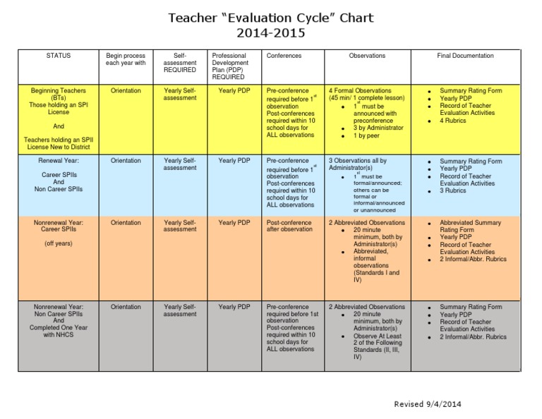 Teacher Evaluation Cycle Overview 2014-2015 | PDF