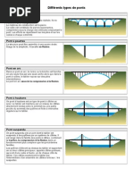 Types de ponts et leur conception | PDF | Pont | Éléments architecturaux