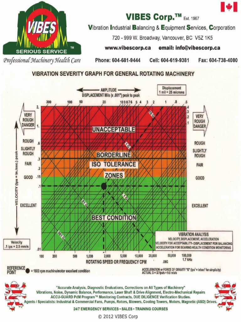Vibration Severity Graph Colour