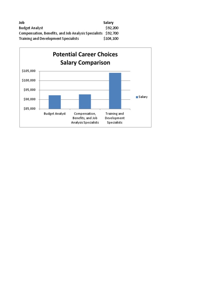 Salary Comparison for Career Choices | PDF | Business