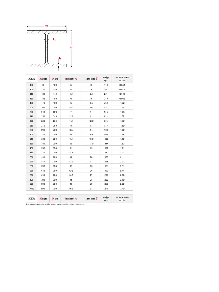 Table of Dimensions, Weights, and Surface Areas for Various Standard H ...