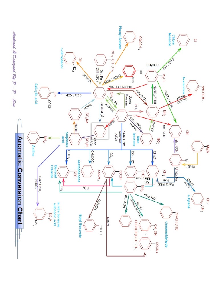 Aromatic Conversion Chart | PDF