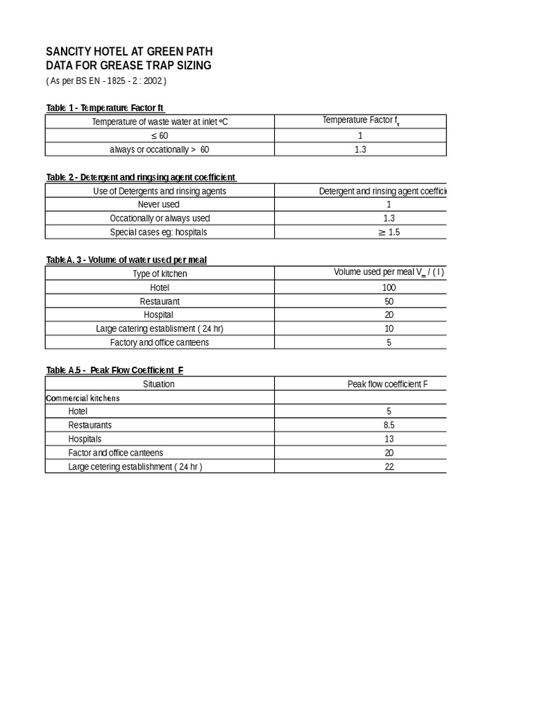 Grease Trap - Original Calculation | Density | Restaurants
