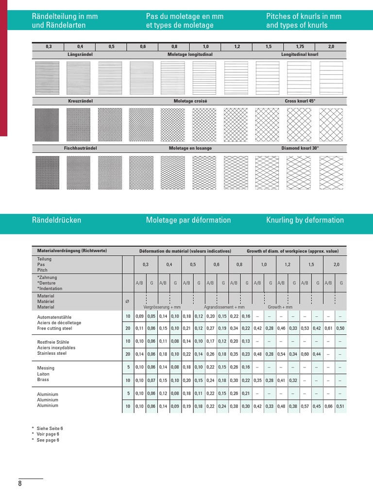 Moletage DIN 82 | PDF