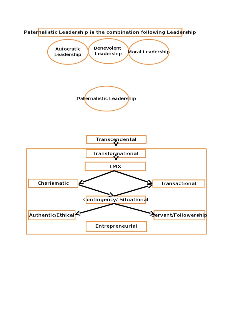 Leadership Styles Overview | PDF | Self-Improvement