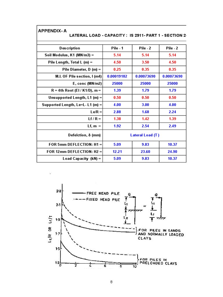 Laterally Loaded Pile - Clay: Depth of Fixity As Per IS Code For Bored ...