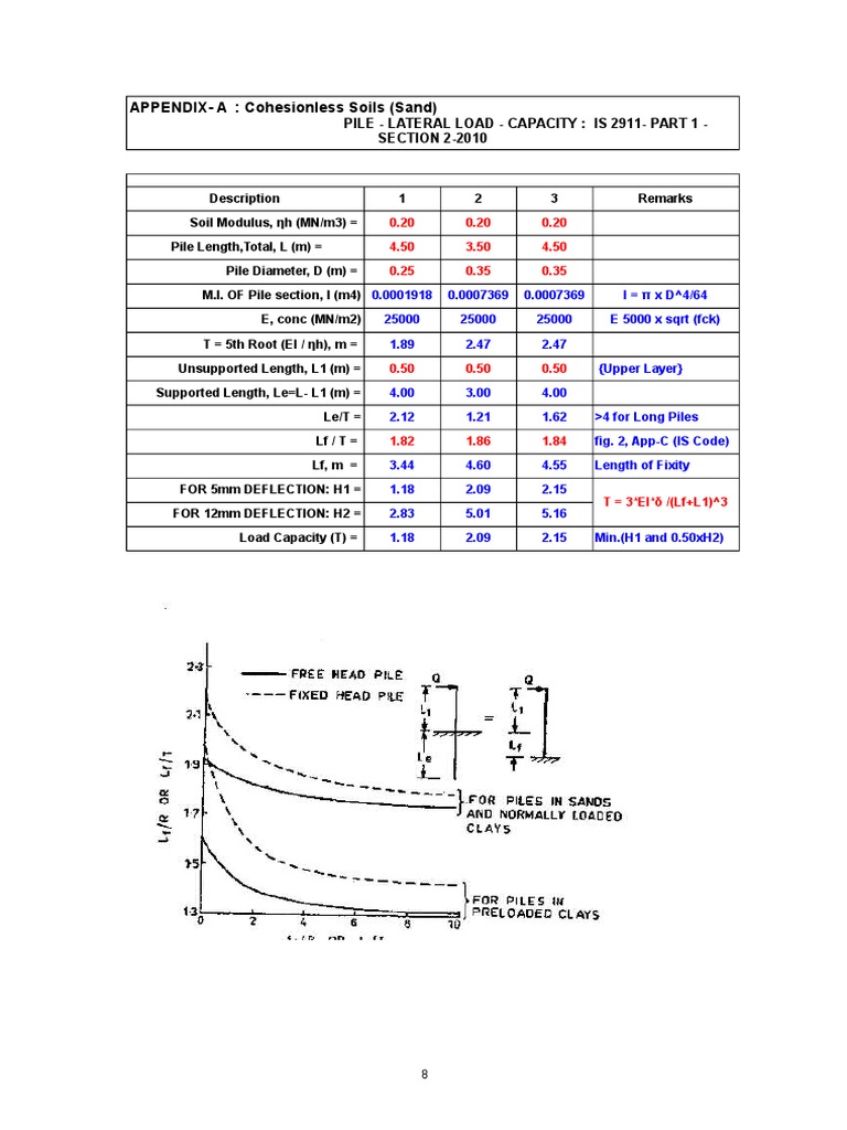 Depth of Fixity for Piles as per IS 2911 | PDF