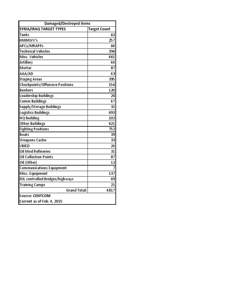 CENTCOM Target Count Estimates (4 FEB 15) | PDF