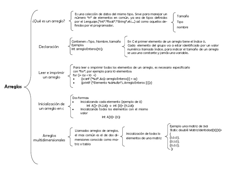 Arreglos Mapa Conceptual Programacion Estructurada | PDF | Estructura de datos de matriz ...