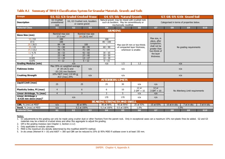 TRH14 Classification of Granular Materials, Gravels and Soils