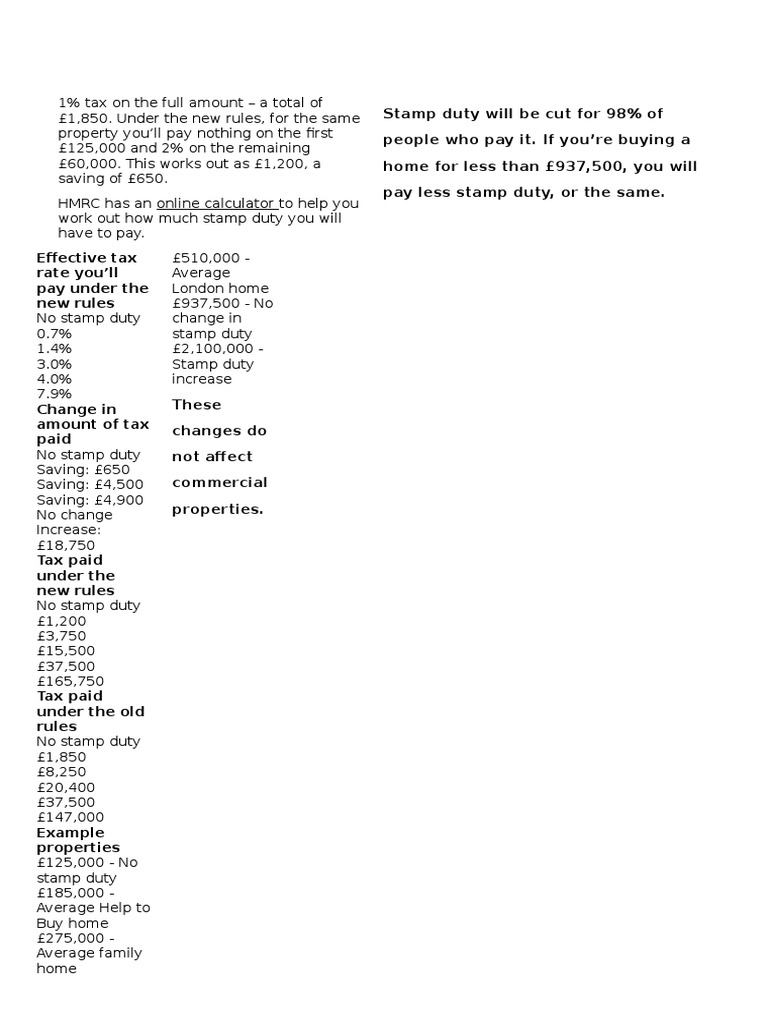 Stamp Duty Will Be Cut For 98% of People Who Pay It. If You're Buying A ...
