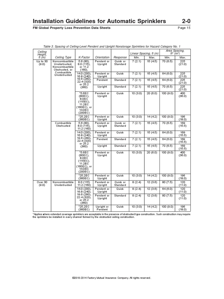 K Factor & Seiling High | PDF | Active Fire Protection | Fire Protection