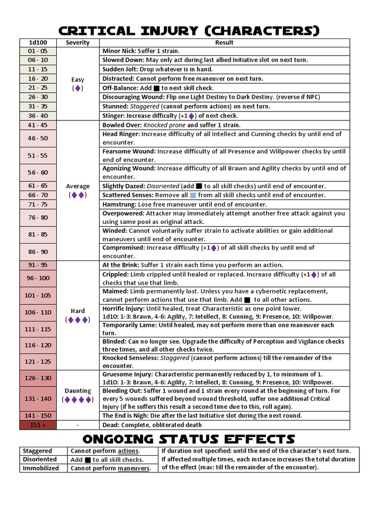 SW EotE - Critical Injury | PDF | Leisure | Sports