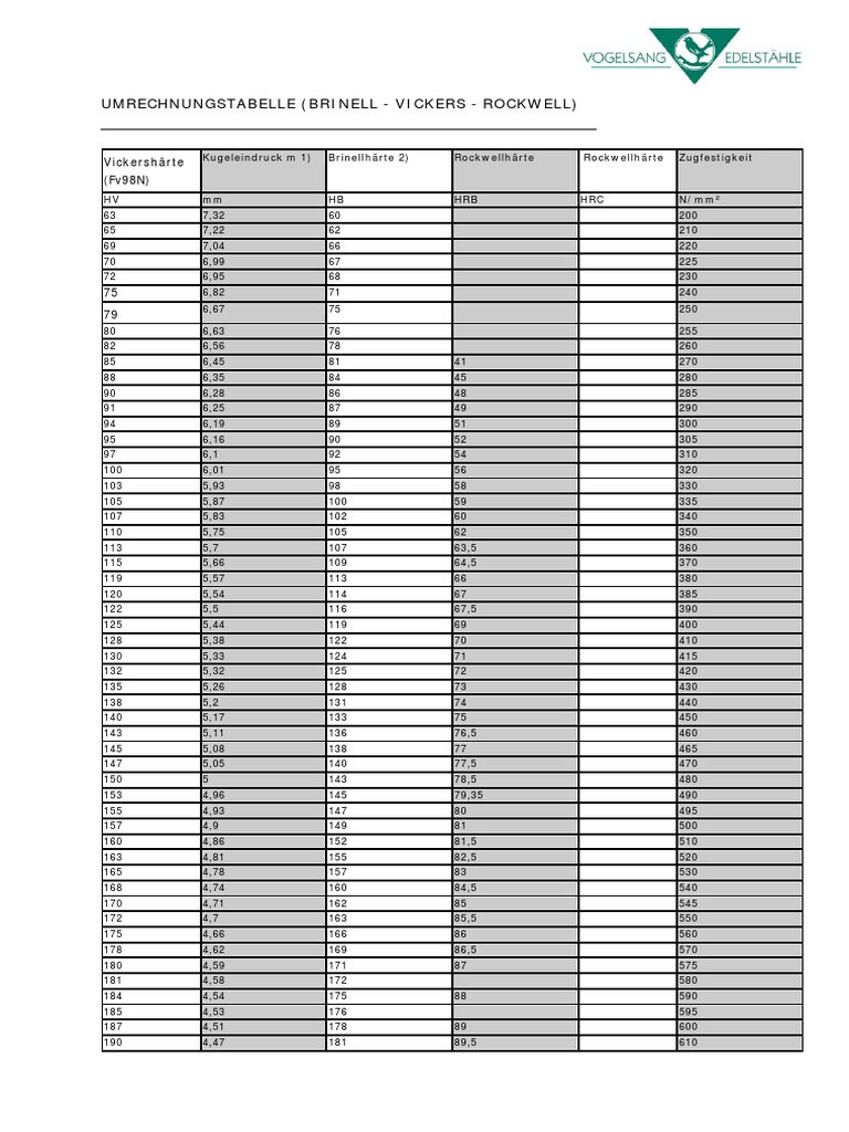 Hardness Conversion Table: Vickers, Brinell, Rockwell | PDF ...