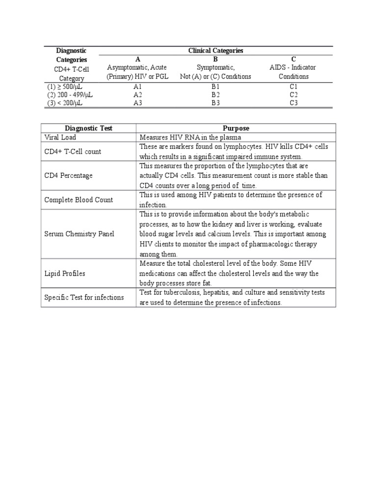 Hiv Notes | PDF