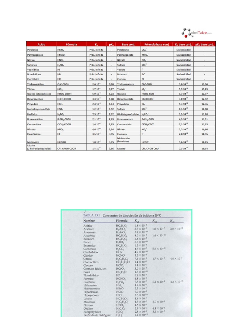 Constantes de Disociación de Algunos Ácidos y Bases Importantes | PDF ... Constantes de Disociación de Algunos Ácidos y Bases Importantes | PDF ...