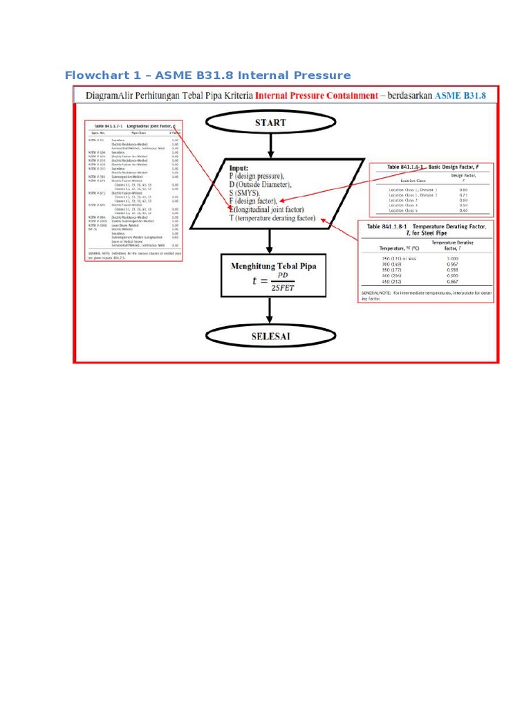 Asme Flowchart | PDF