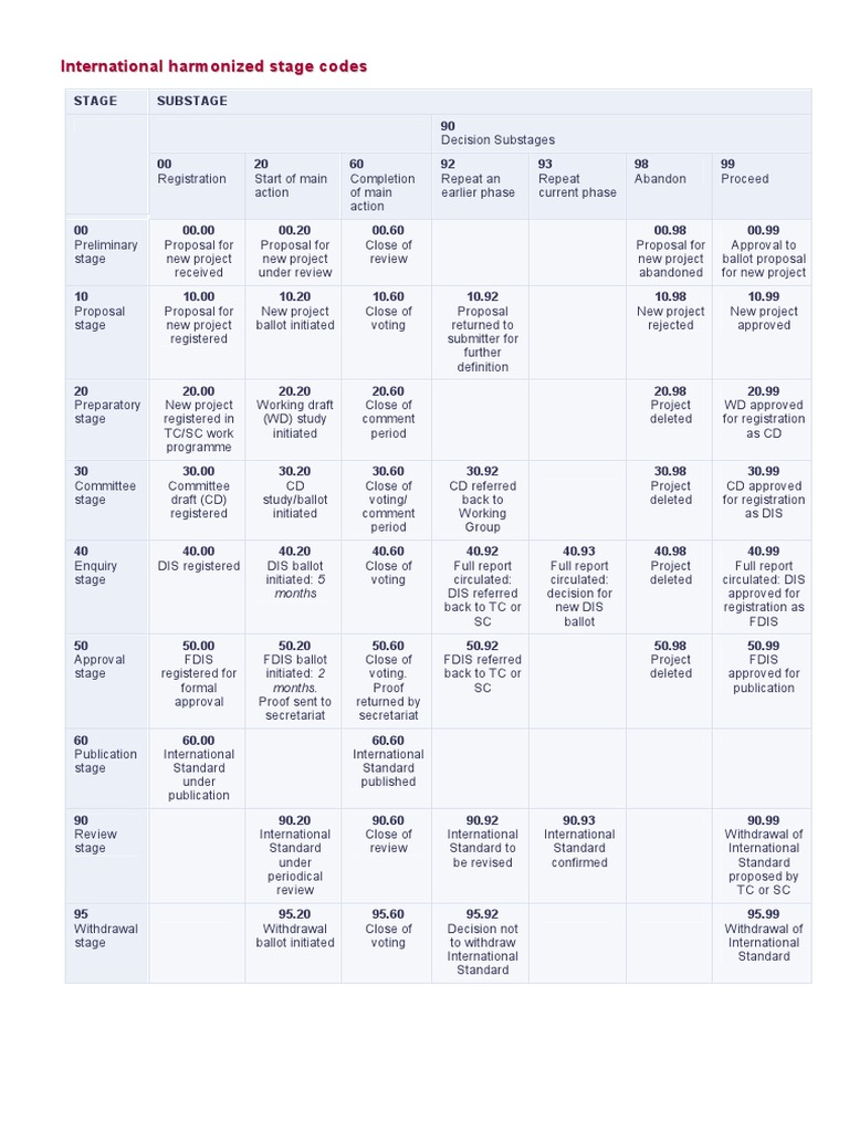 IEC Stage Codes Overview | PDF