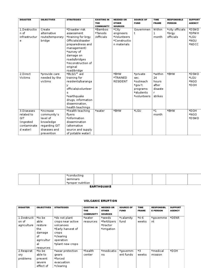 Responding to Disasters: A Community's Strategies for Mitigation ...