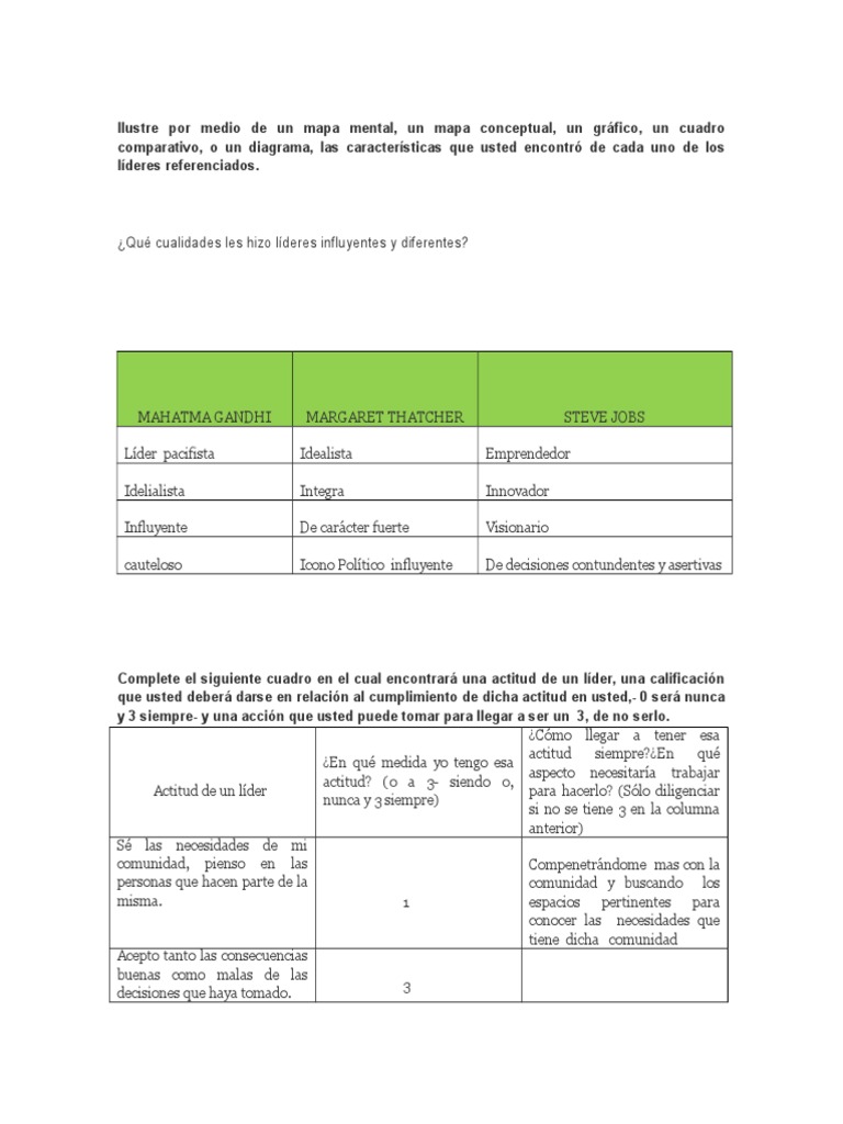 Características líderes influyentes Gandhi, Thatcher, Jobs | PDF