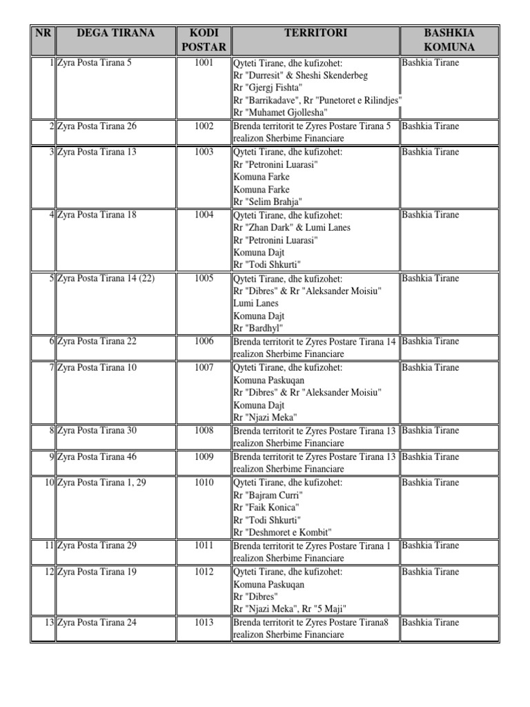 Kodet Postet Postare Sipas Filialeve | PDF