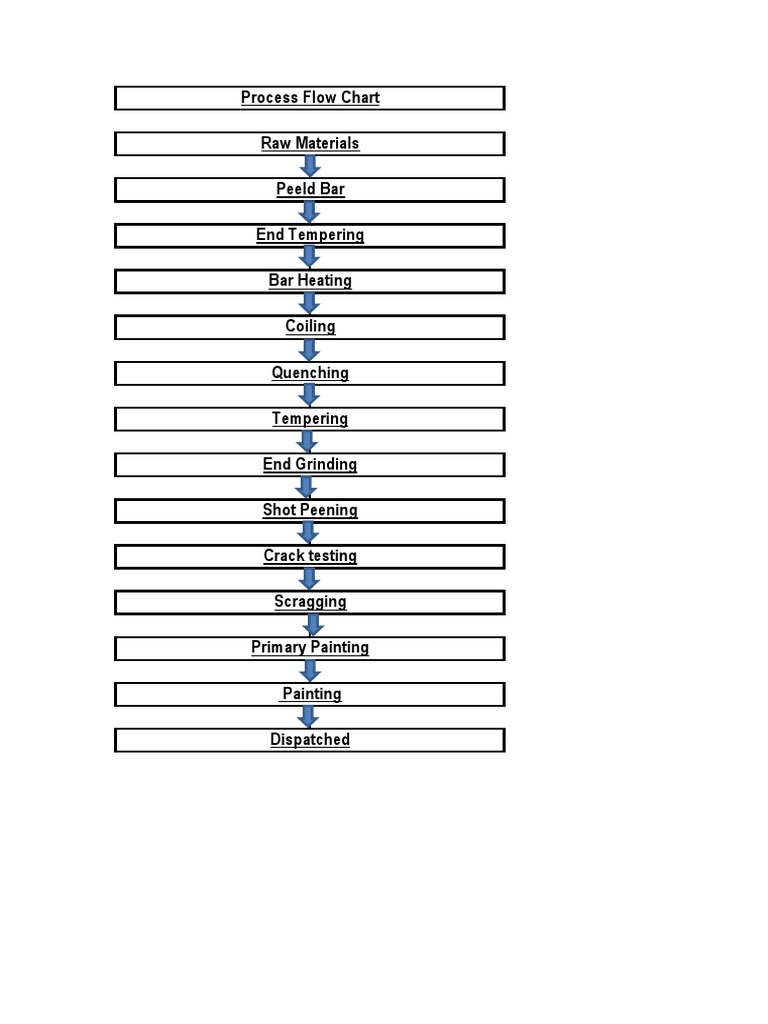 Process Flow Chart Raw Materials Peeld Bar End Tempering Bar Heating | PDF