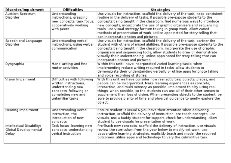Learning Adjustments | Visual Impairment | Attention