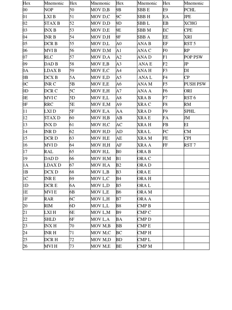 Hex Code of 8085 Assembly Language | PDF Hex Code of 8085 Assembly Language | PDF