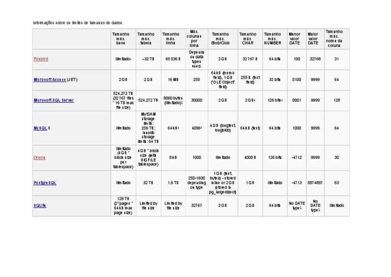 Diferença Entre Sgbd Firebird Acess Sqlserver Mysql Oracle Postgres E Sqlite Pdf