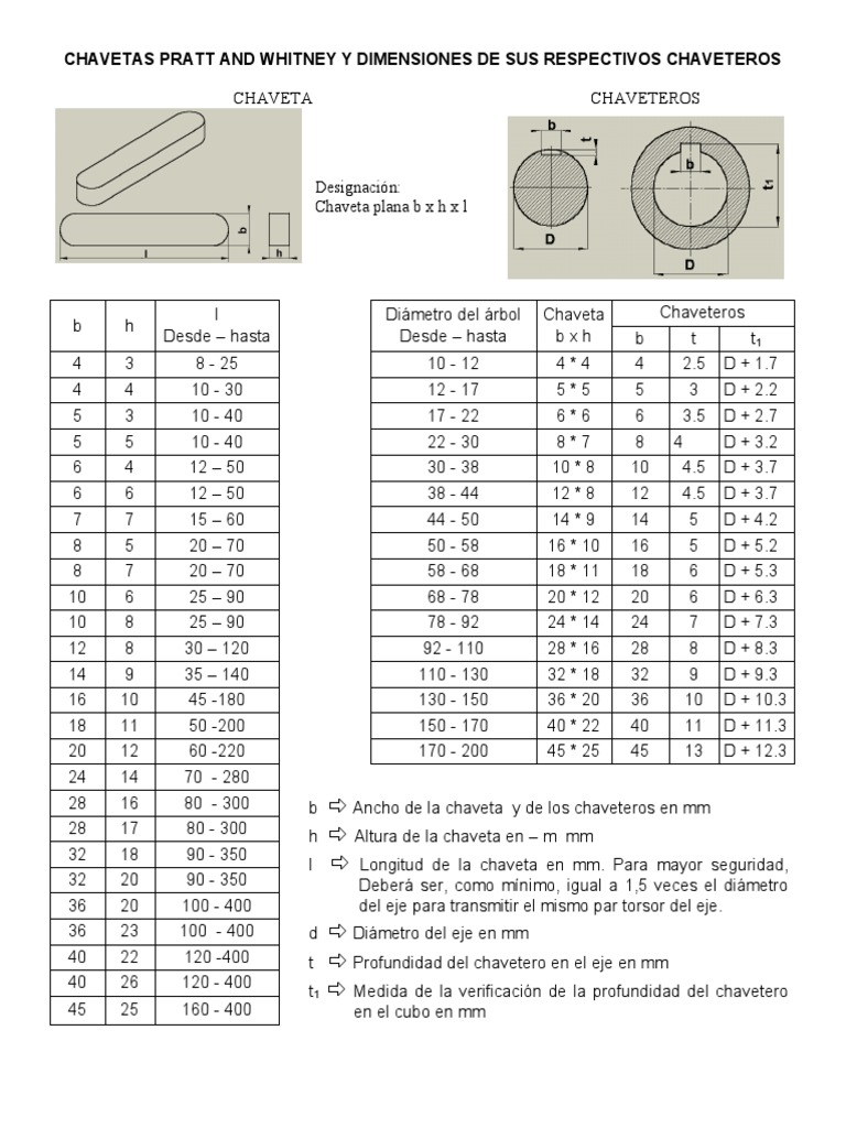 Chavetas Planas, Chaflanes, Redondeos, Tuercas Pinadoras 2015 | PDF